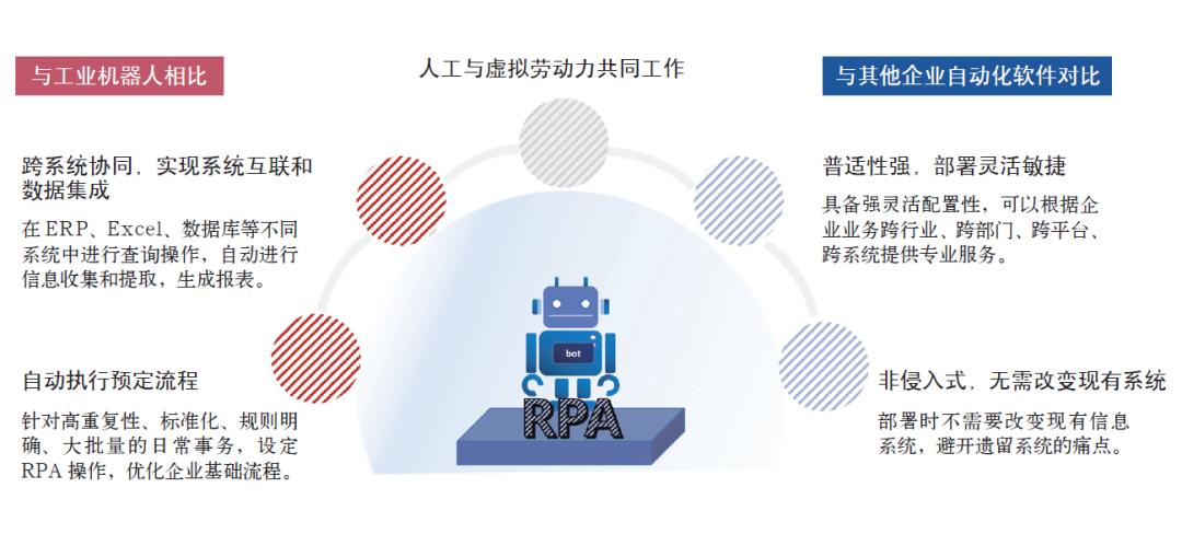 RPA助力解放高素质人才的研究与应用实践——以中信建投为例 | RPA学习天地| RPA培训 | RPA考试认证 | RPA学习 | RPA场景
